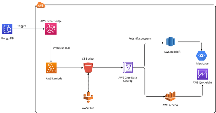 Niyo-de -mongo-realtime-architecture | Visual Paradigm Community